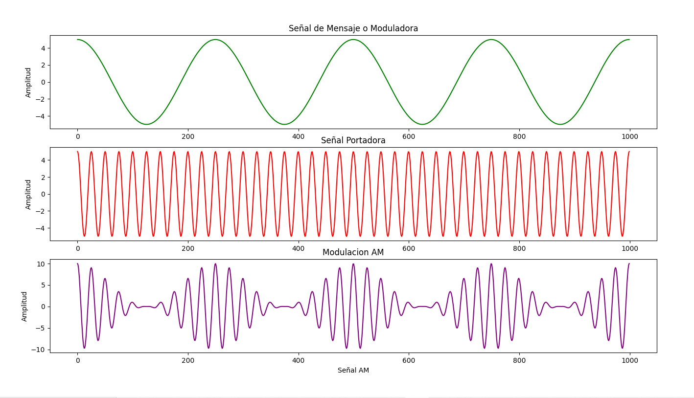 Modulación AM en Python. – El Programador Chapuzas